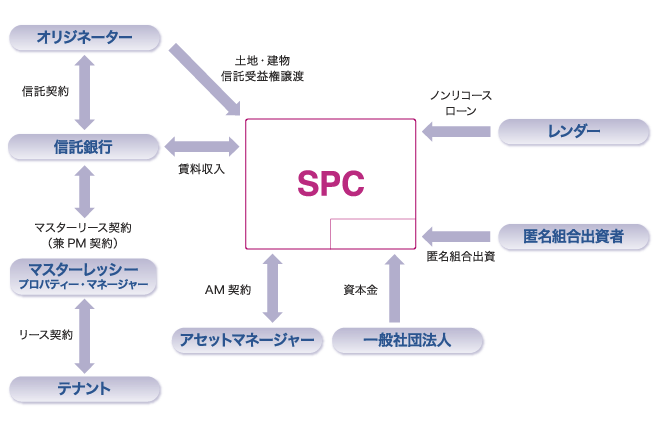 既存型シティホテルの証券化事例|スキーム事例紹介|spcは東京spcマネジメントへ